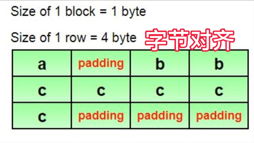 C语言数据结构的字节对齐