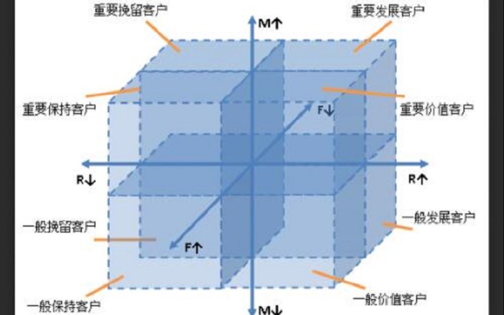 [PowerBI/RFM模型]RFM各值的求取