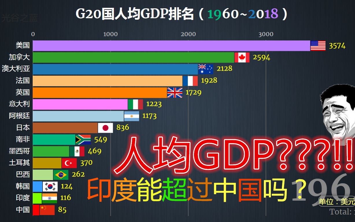 人均GDP排名(1960~2018),曾经4次超越中国的印度,还有机会吗?