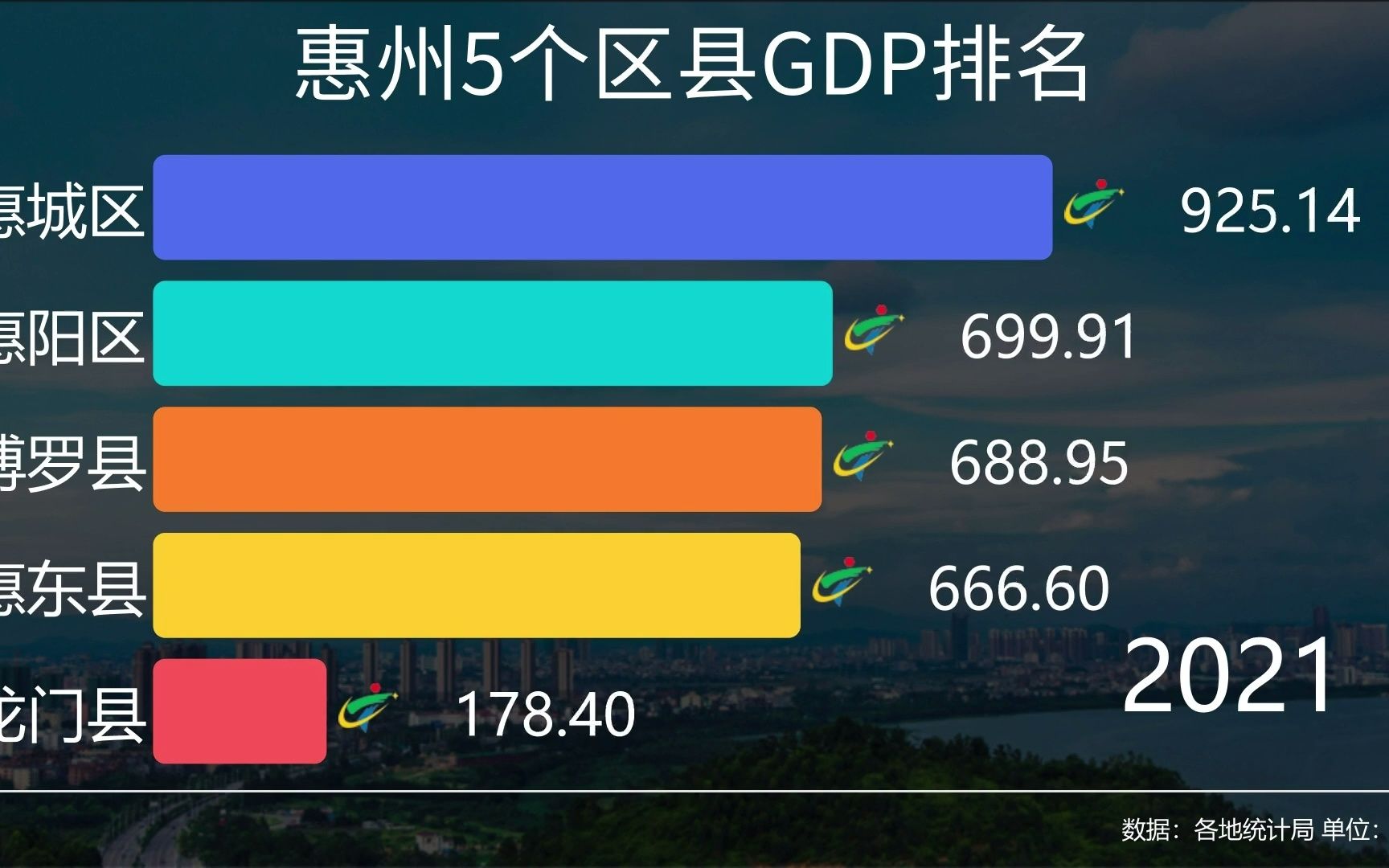 惠州5个区县GDP排名,谁是“客家侨都”实力最强地区?