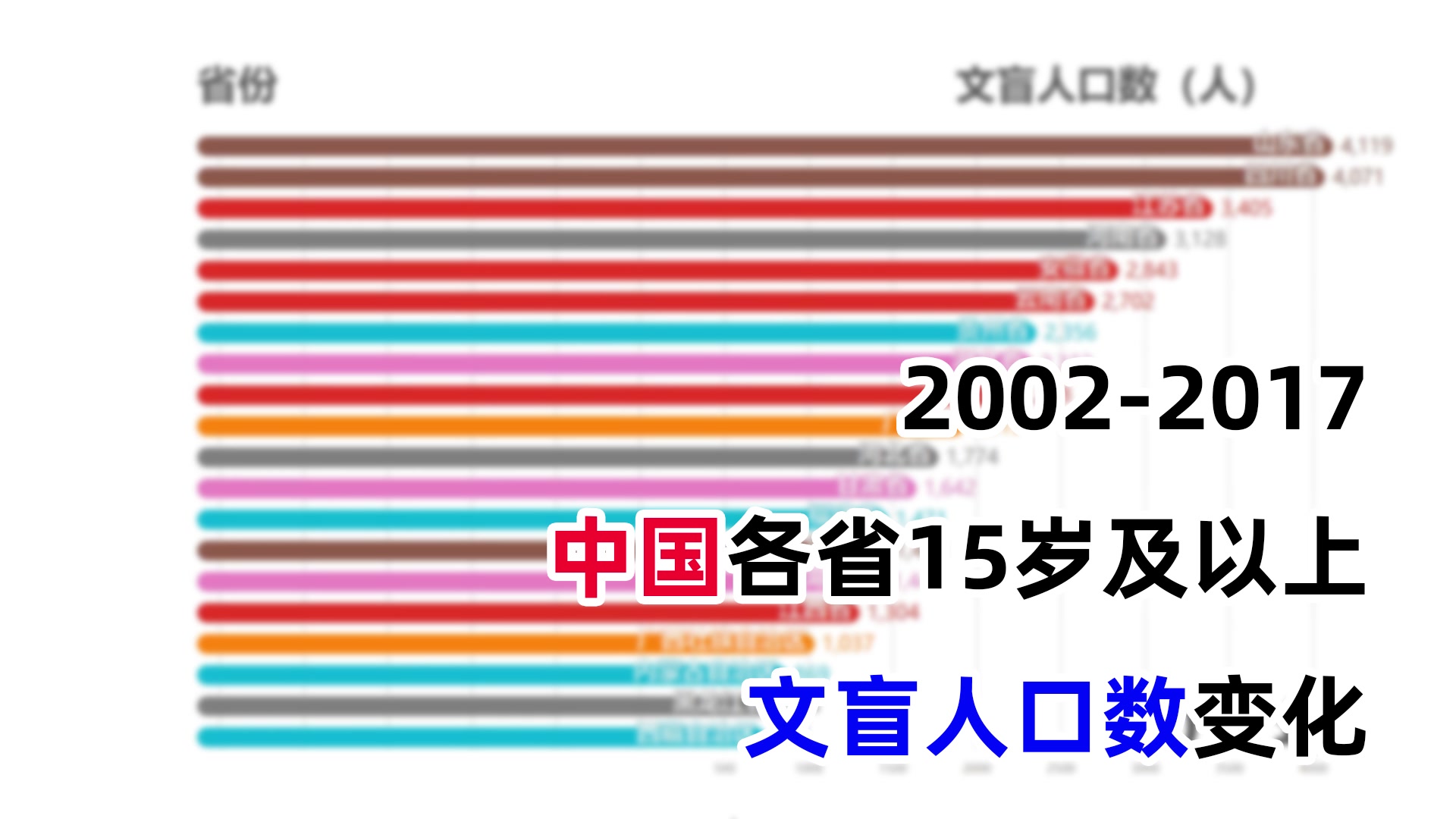 2002-2017中国各省15岁及以上文盲人口数变化(抽样调查)