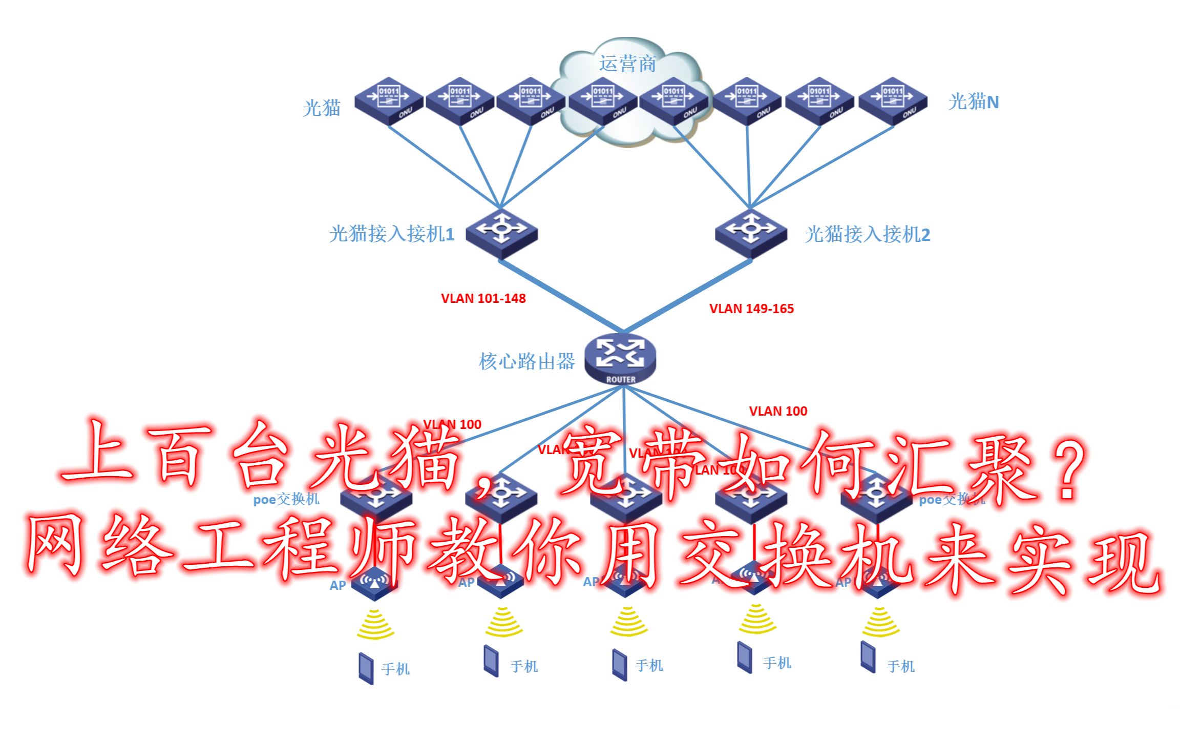 96个光猫接入的项目,华三交换机业务开局配置,简单而又实用