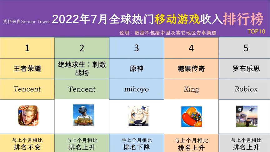 2022 年 7 月全球热门移动游戏收入排行榜 TOP10,《王者》第1