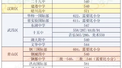 2023年武汉中考二批次学校分数线公布,艺术生竞争激烈,市实验分数线...