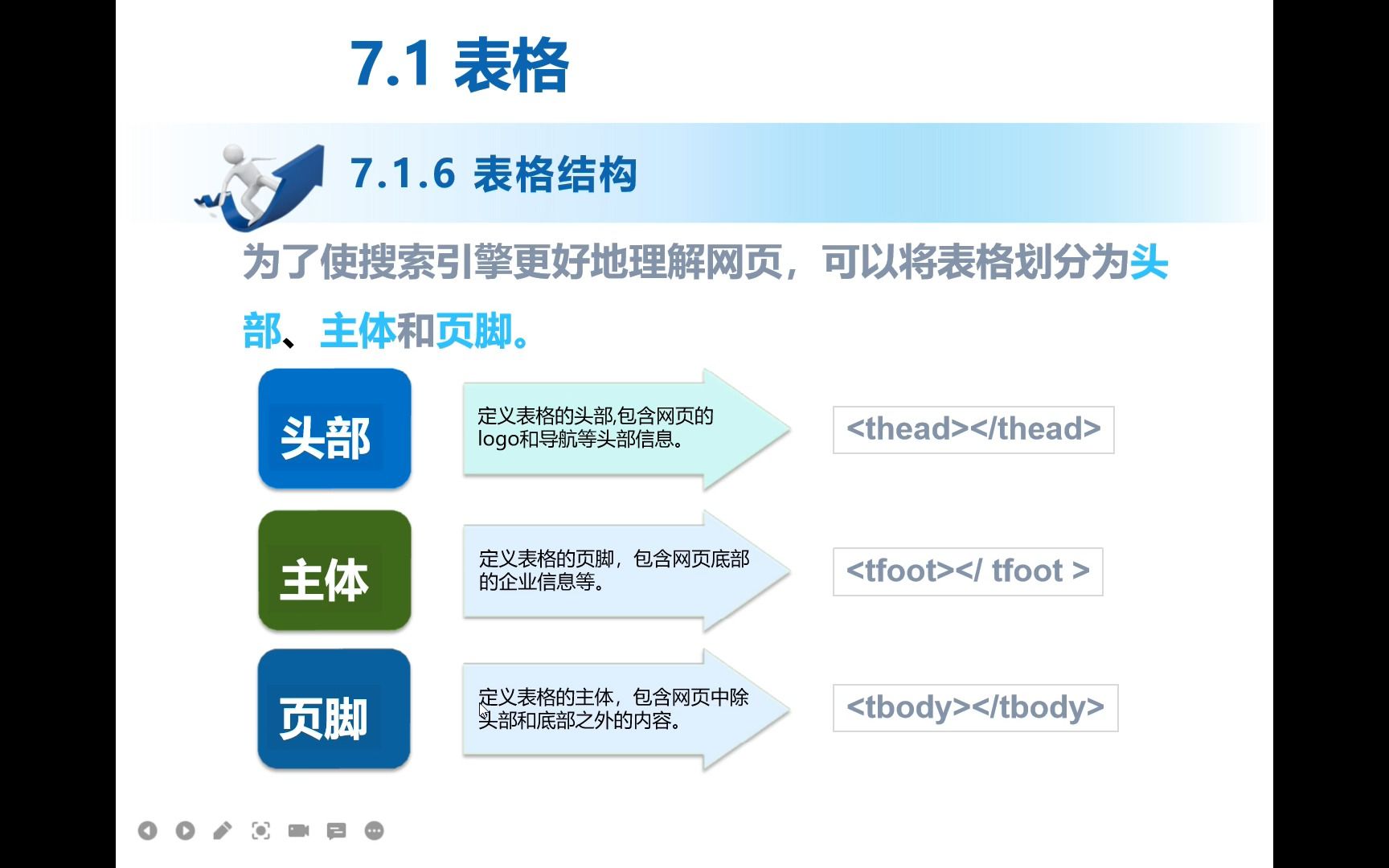 HTML5+CSS3-第7章表格和表单