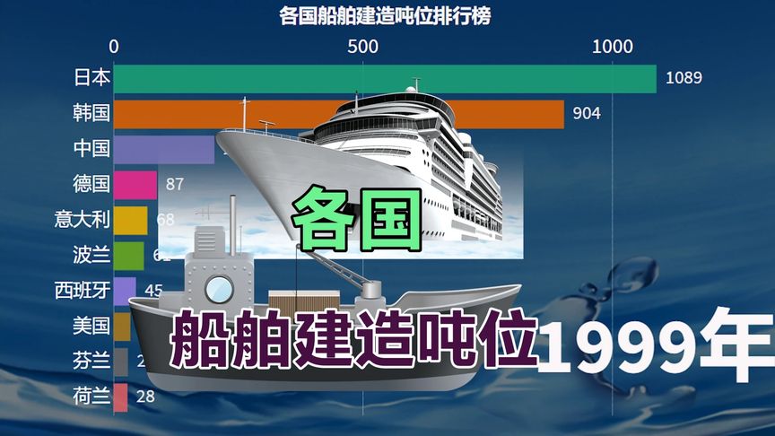 世界各国船舶建造总吨位排行榜,看看中国的速度