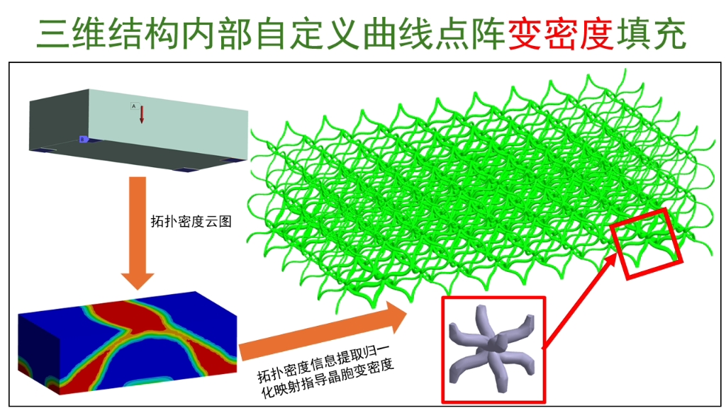 自定义曲线晶胞三维空间内变杆径分布