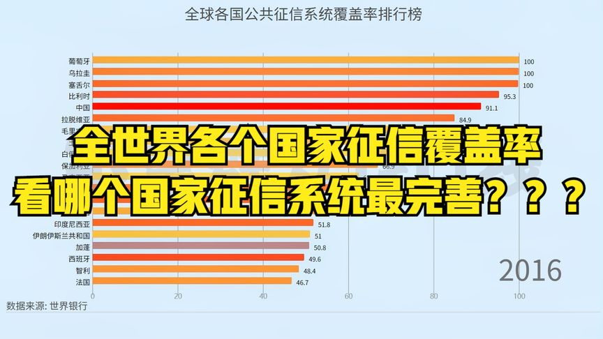 全世界各个国家征信覆盖率,看哪个国家征信系统最完善?