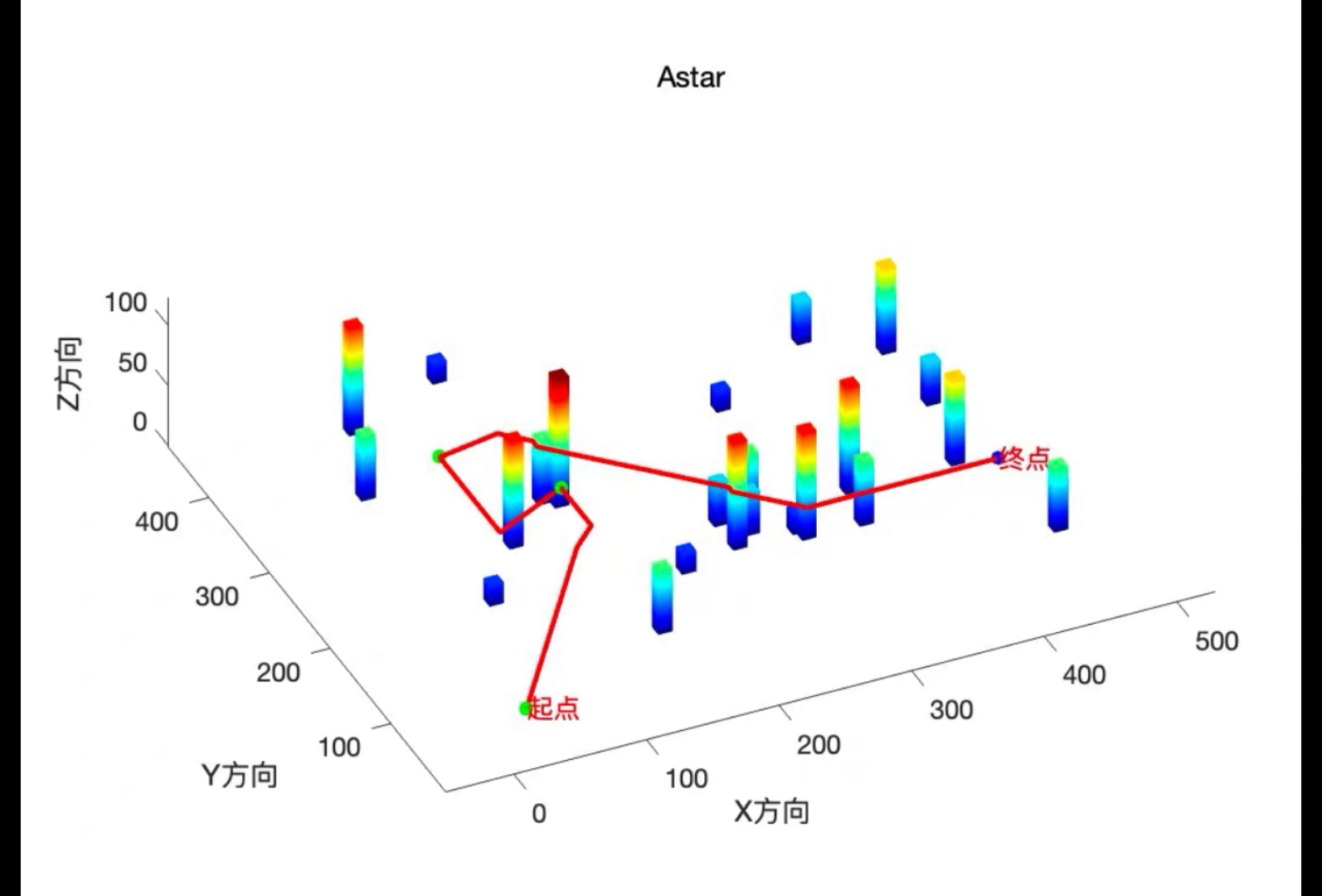 ...对比算法 ACO Astar RRT 路径规划 改进算法 数据对比详细 注解详细 ...
