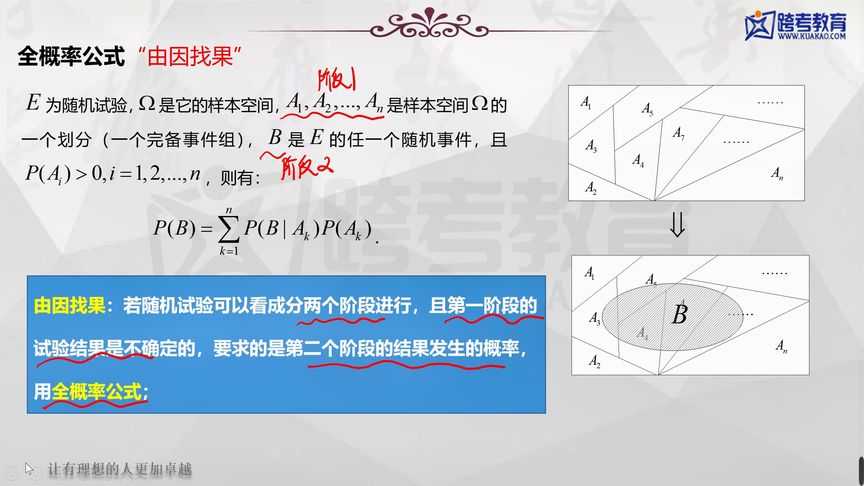 【跨考精品课】数学知识点之——全概率公式