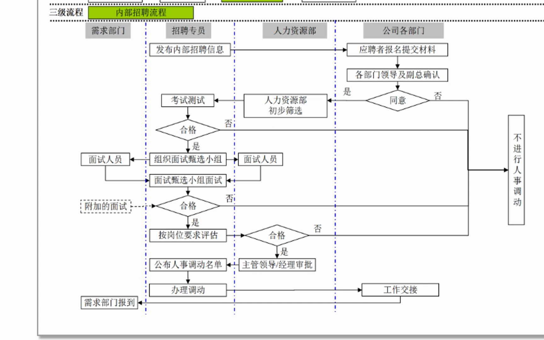 人力资源各模板工作流程图