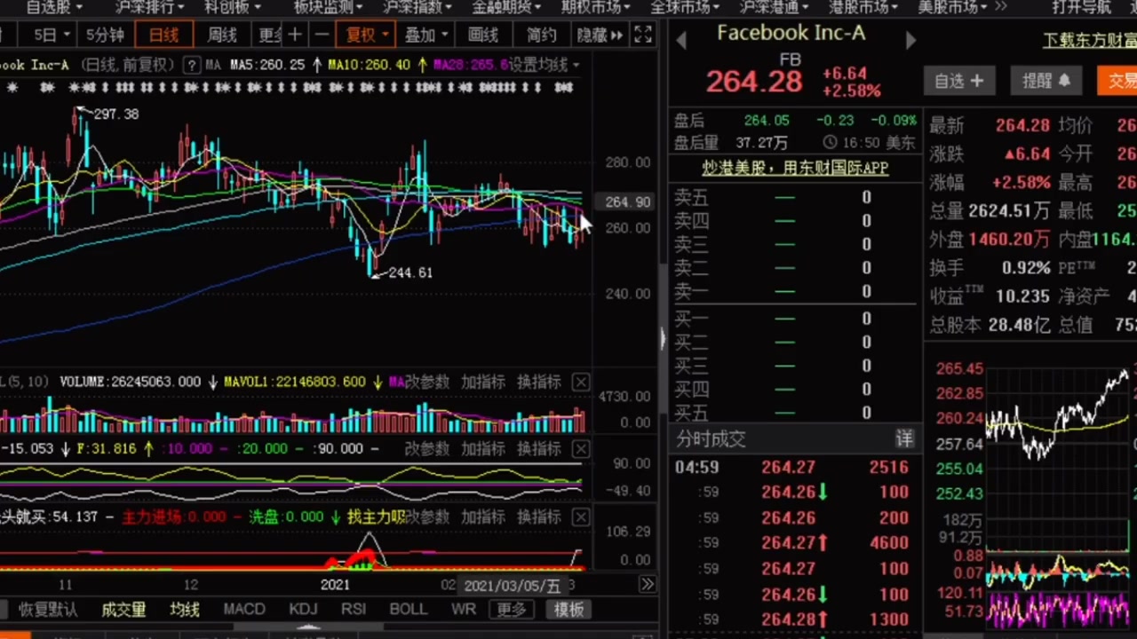 美股专题-最新指数分析--3月5日纳斯达克指数精准分析 ,告诉你底部在...