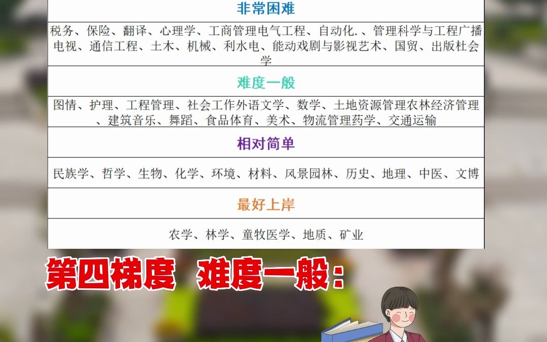 考研各专业难度排名,相对比较容易的专业