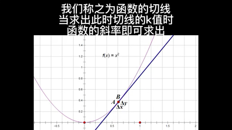 初中生也可以学会的微积分(导数篇)