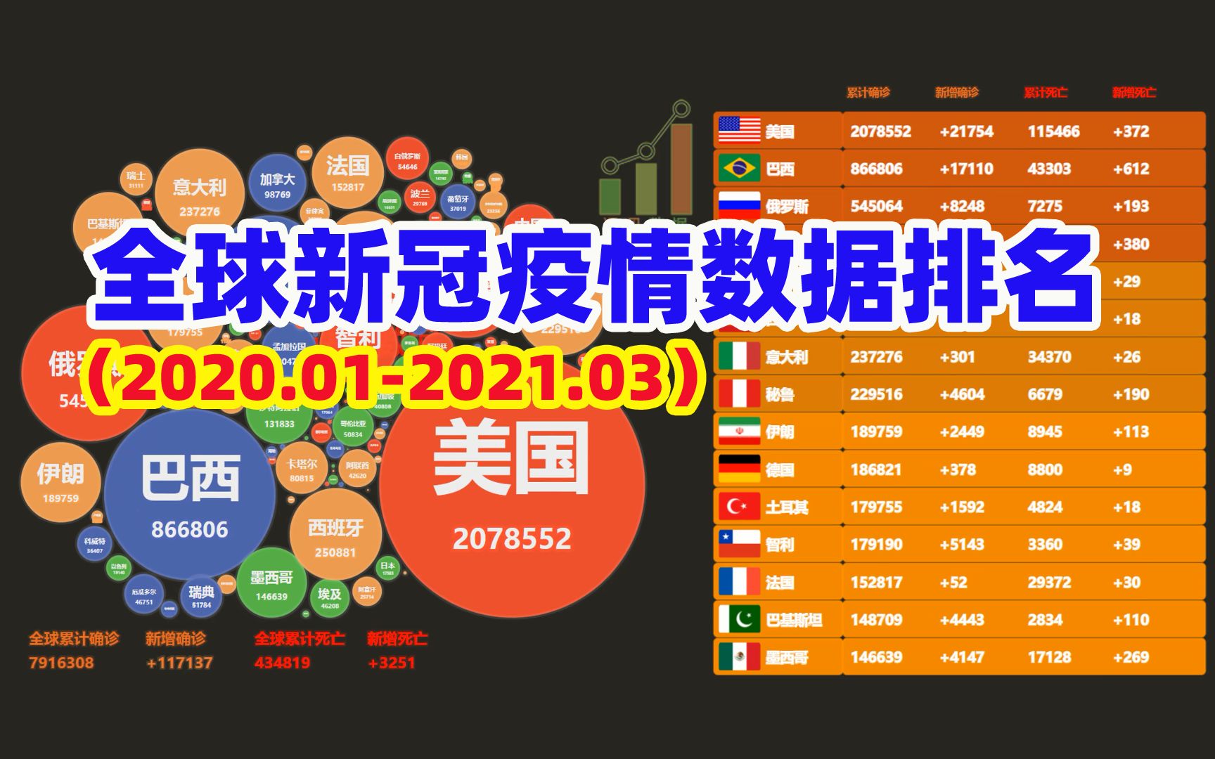 【数据可视化】全球新冠疫情数据排名(2020.01.03-2021.03.11)| 疫情...