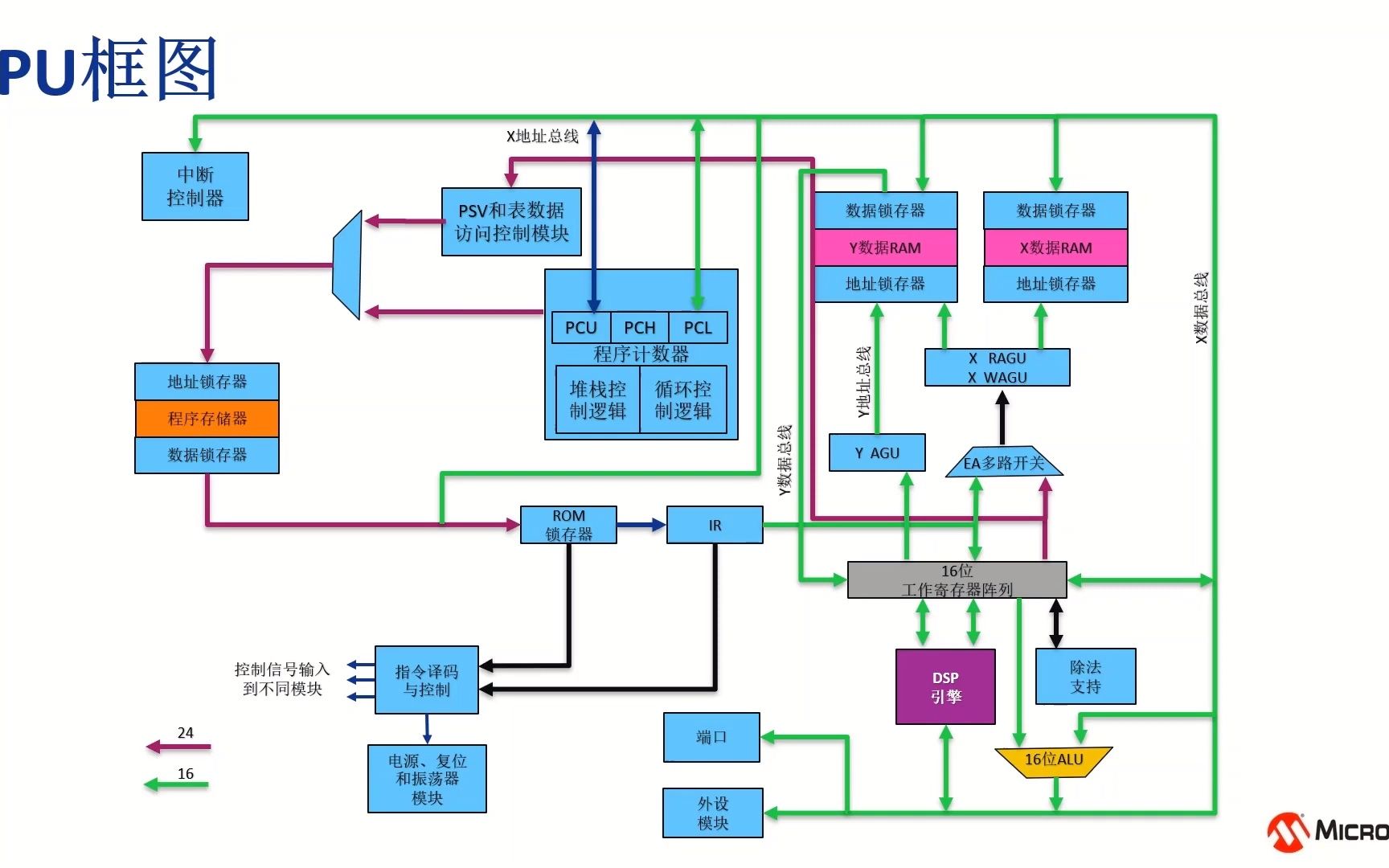 Microchip dsPIC33C特性简介(一): 内核及ADC模块(4/8)