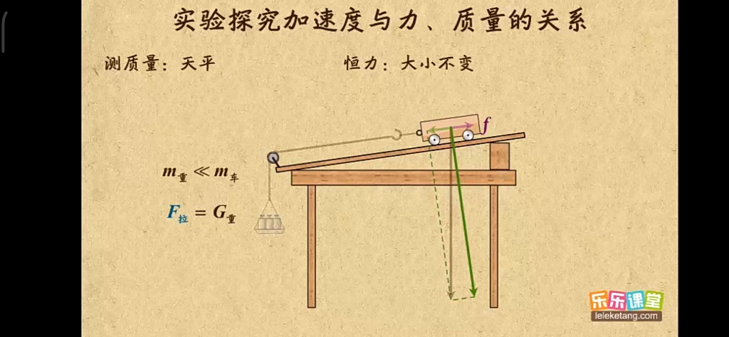 实验探究加速度与力,质量的关系