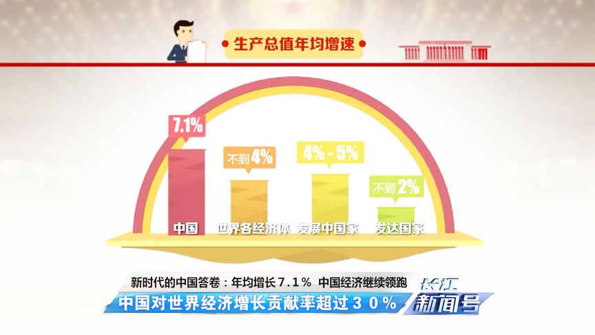 中国年均增长率7.1%是什么水平?世界平均增速不到4%