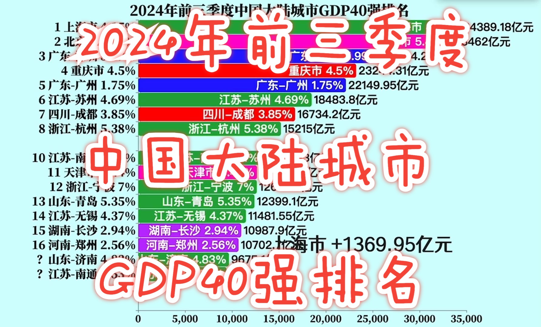 2024年前三季度中国大陆城市GDP40强排名