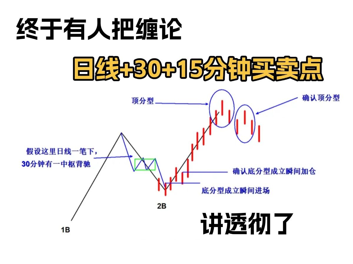 终于有人把缠论日线+30+15分钟买卖点讲透彻了