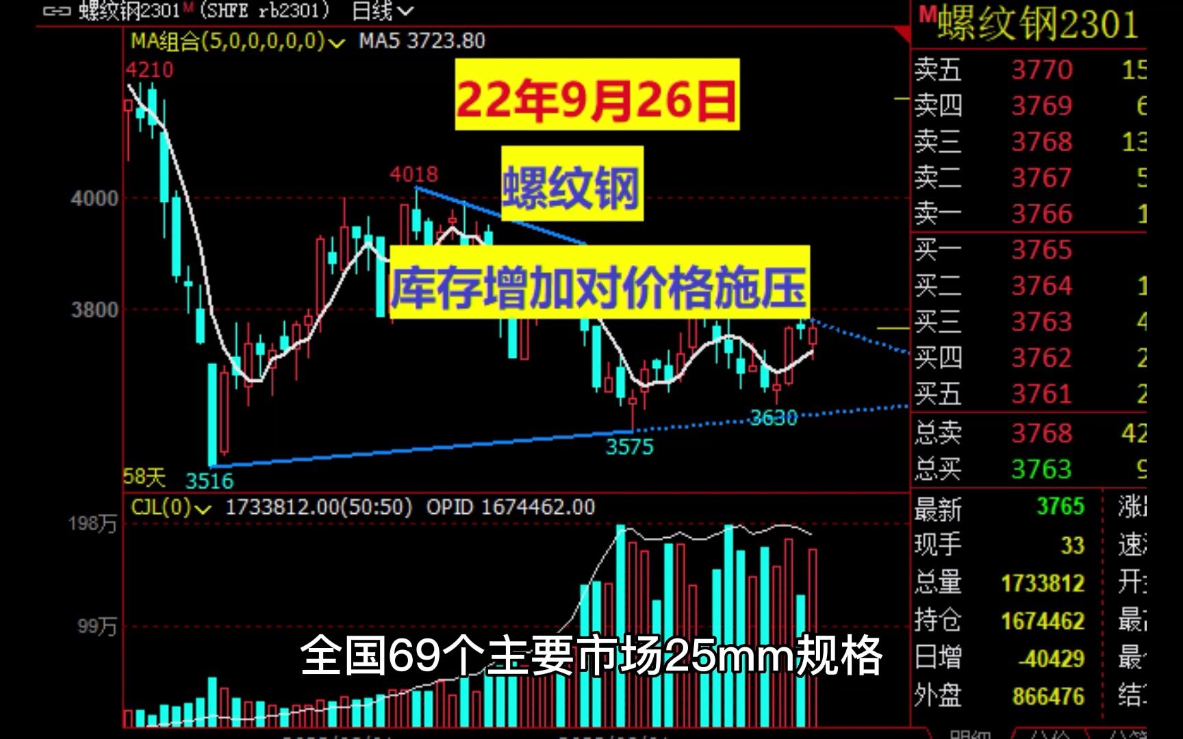 螺纹钢:25mm三级螺纹钢平均价格为4245元/吨,周环比下跌4元/吨