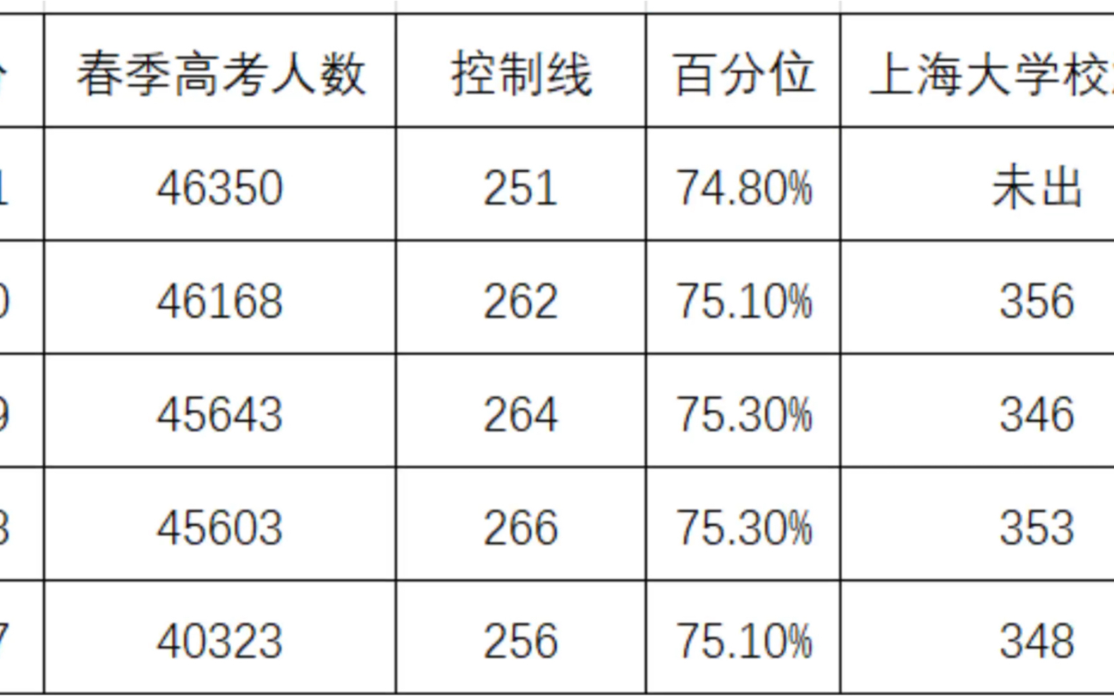 2017-2021年上海春季高考考生人数与控制线情况