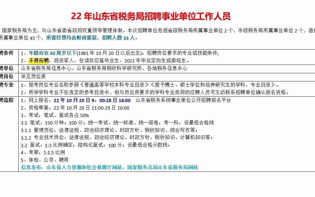报名截止到10月28日,22年山东省税务局招聘事业单位人员开启