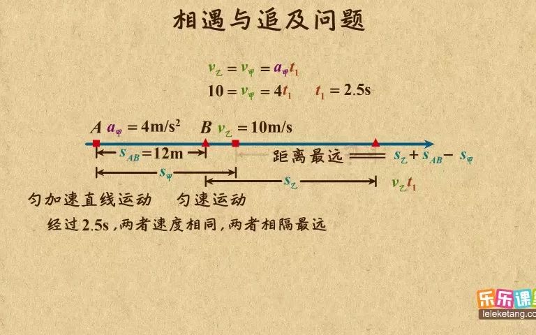 高中物理必修1-相遇与追及问题的一般方法