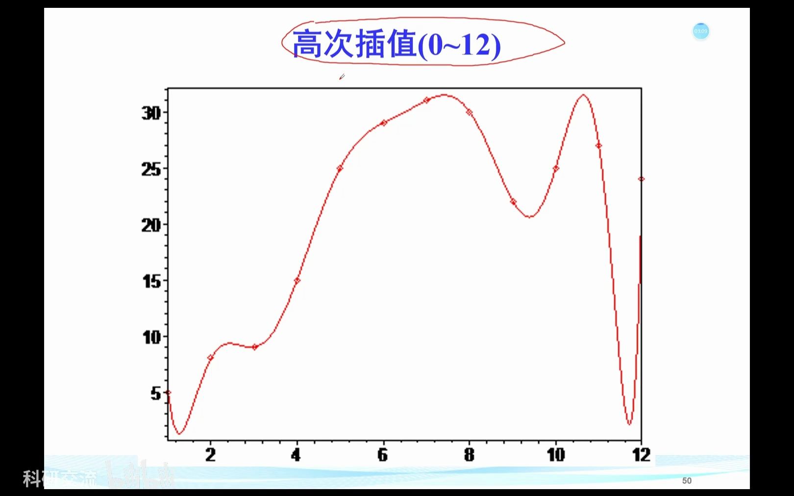 17-8 拟合算法基本原理及编程实现-