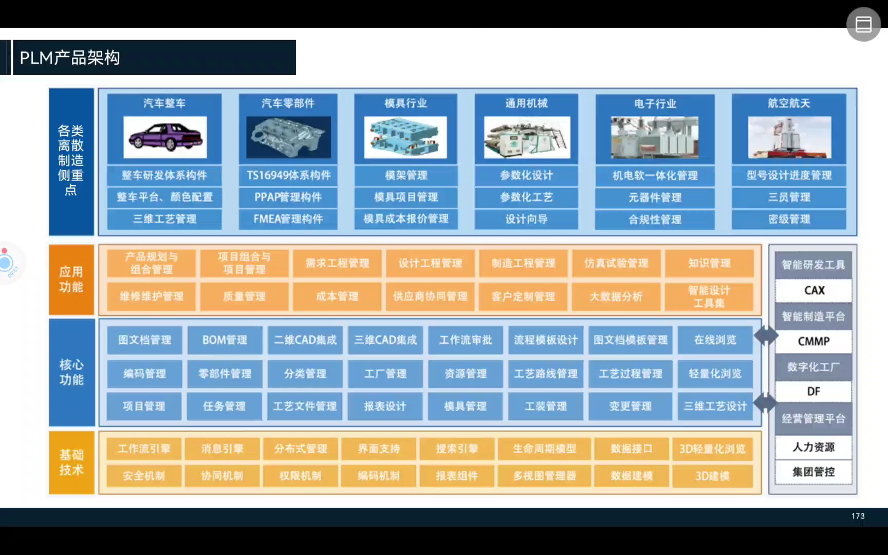 业务数字化转型-研发设计篇7-PLM之功能模块与系统集成