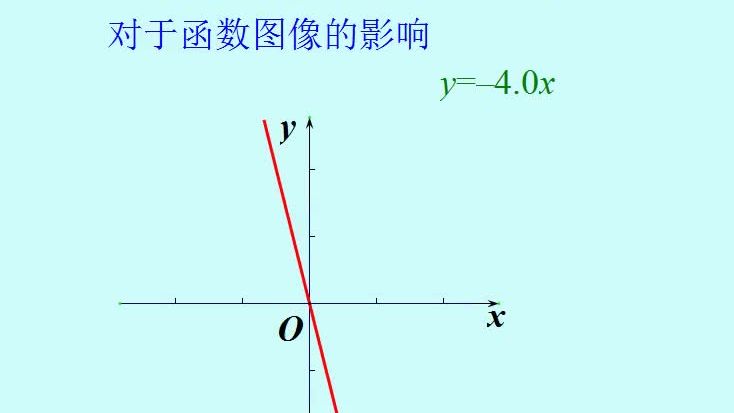 正比例函数k的作用#斜率#会动的数学