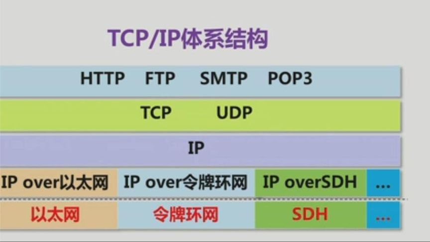 网络TCP IP-第一章-1