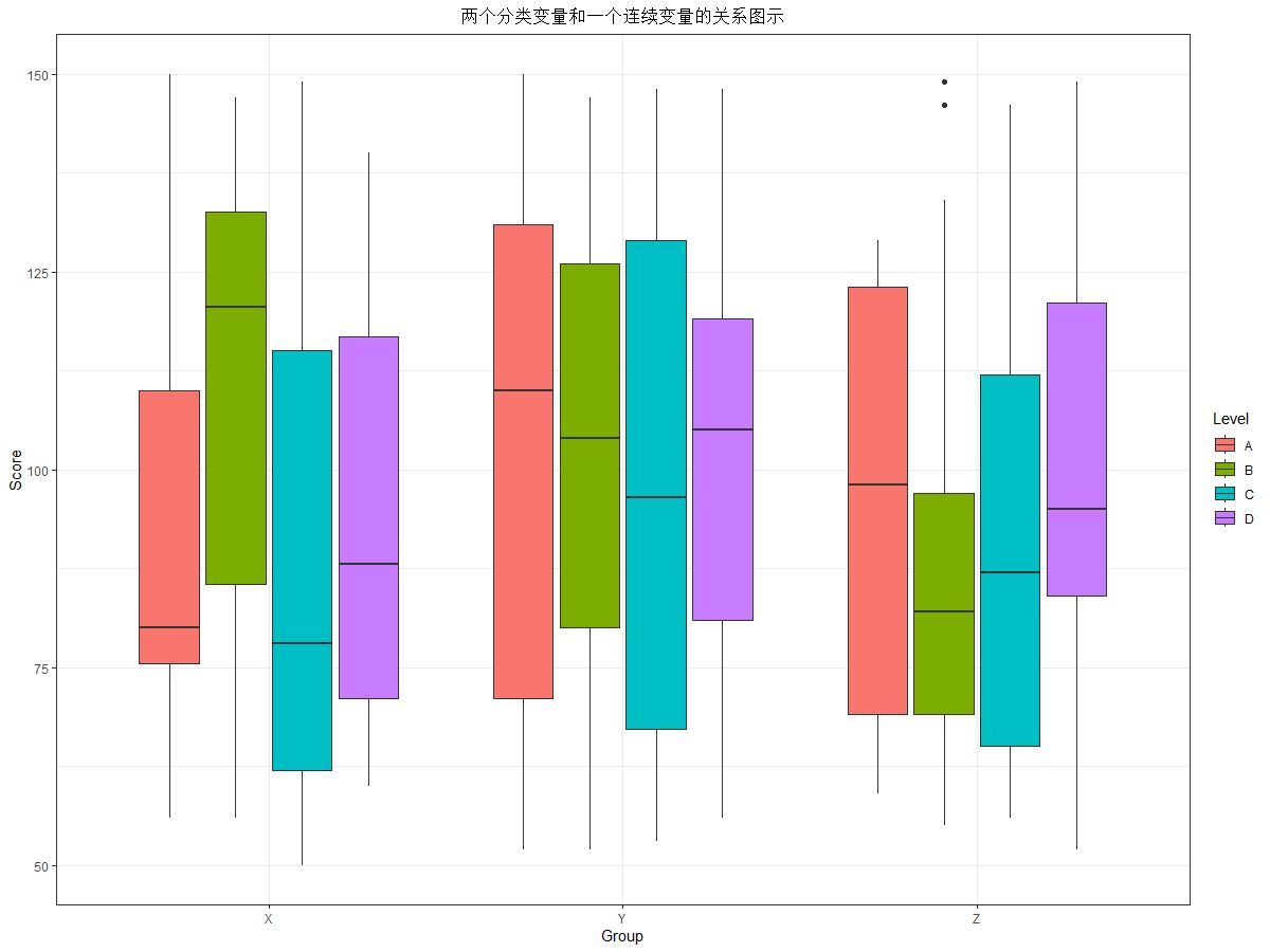 R语言数据可视化代码演示-20-多分组箱线图