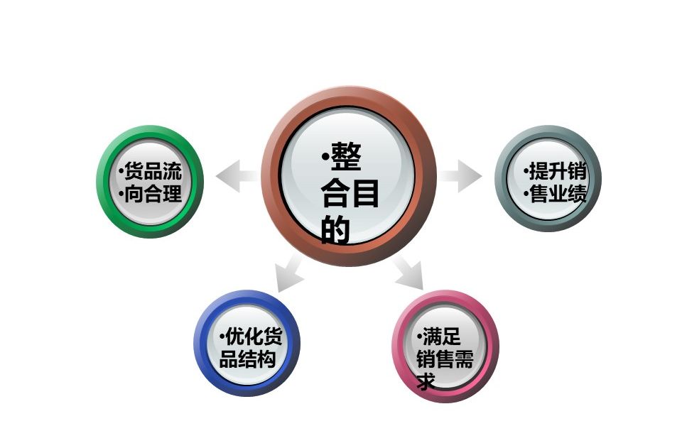 服饰商品管理-坪效指标