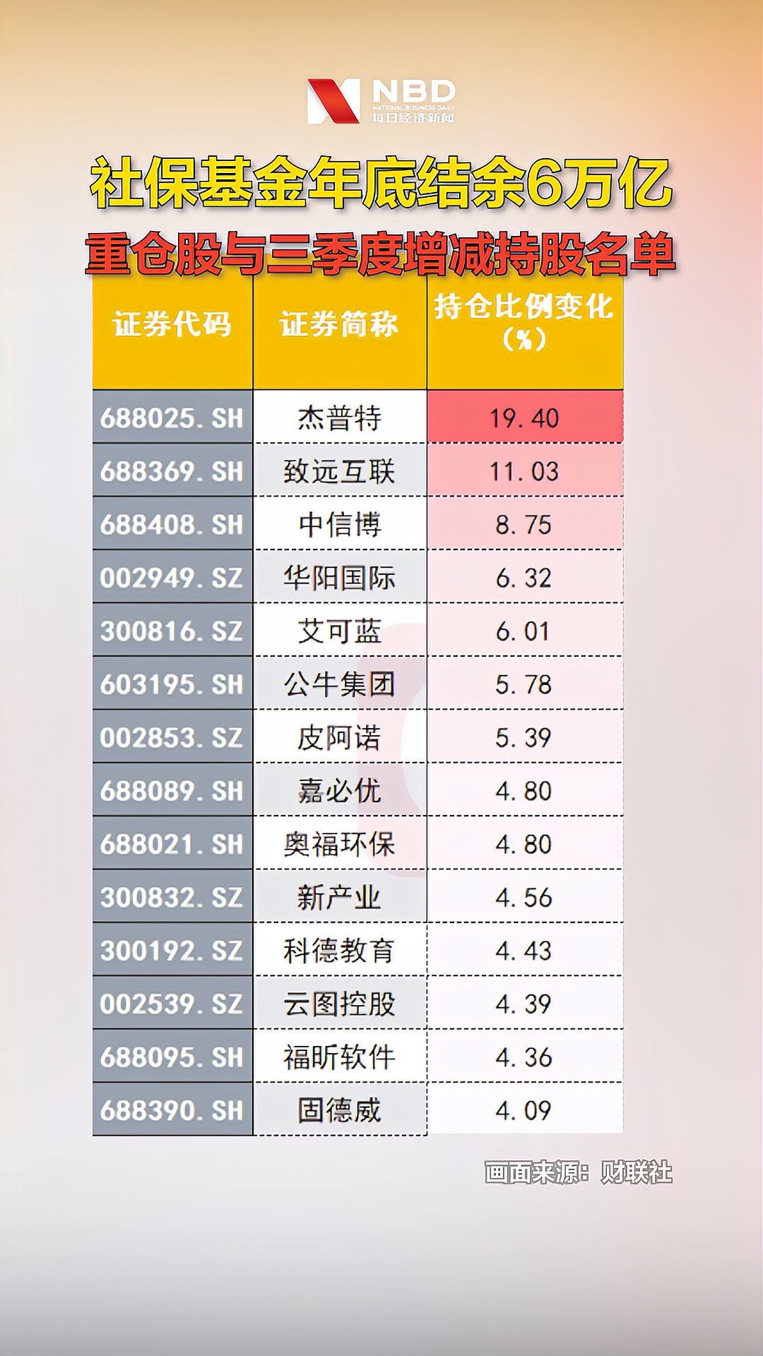 .社保基金年底结余6万亿!重仓股与三季度增减持股名单一览(消息来源:.