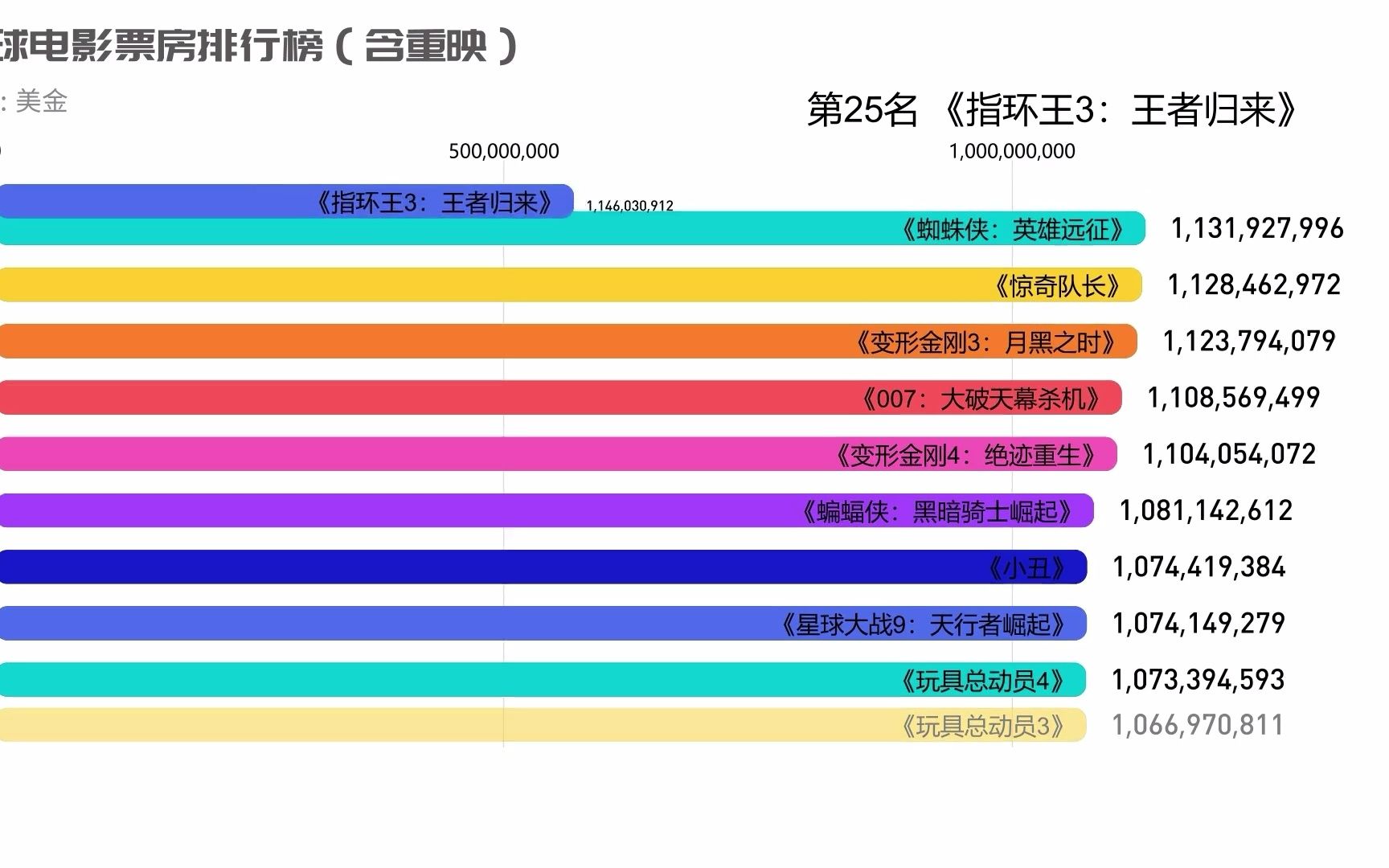 全球电影票房排行榜（含重映）