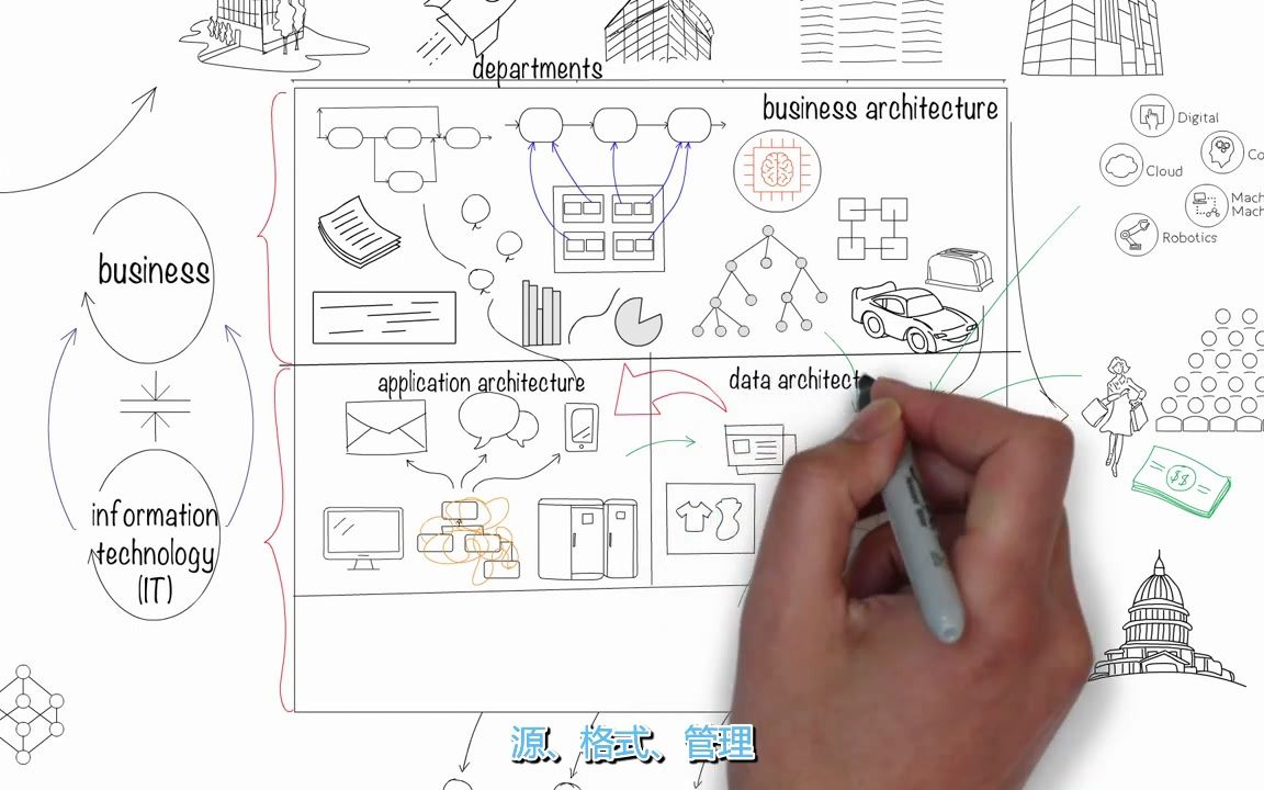数字化转型之前,先理解什么是企业架构,如何利用企业架构最终实现...