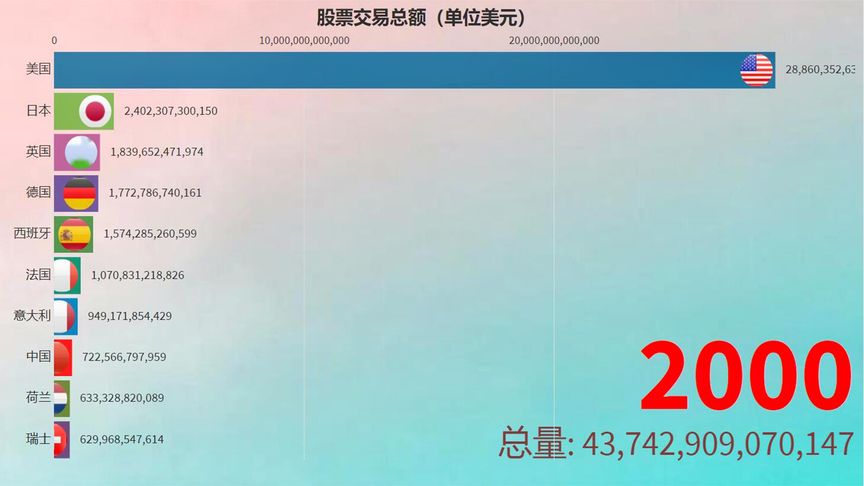 1985-2019年世界股票交易额前十排行榜,中国股市发展迅猛