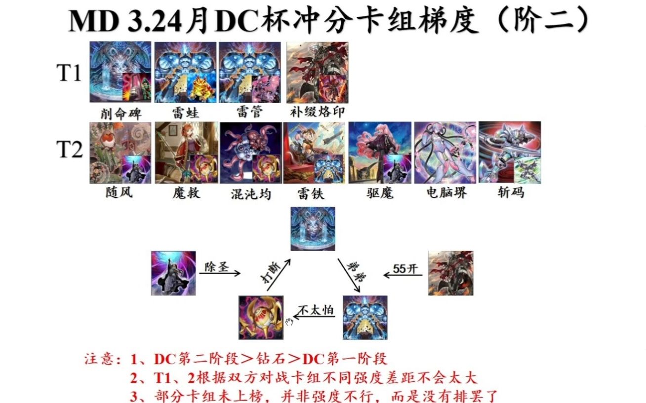 【MD】DC杯第二阶段卡组强度排名&4月禁卡表预测(纯主观预测,望轻...