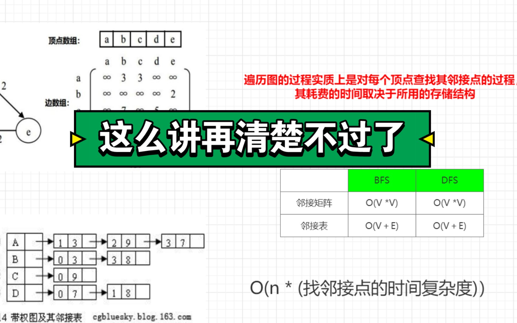 广度优先遍历时间复杂度详解,深度优先遍历时间复杂度详解,DFS时间...