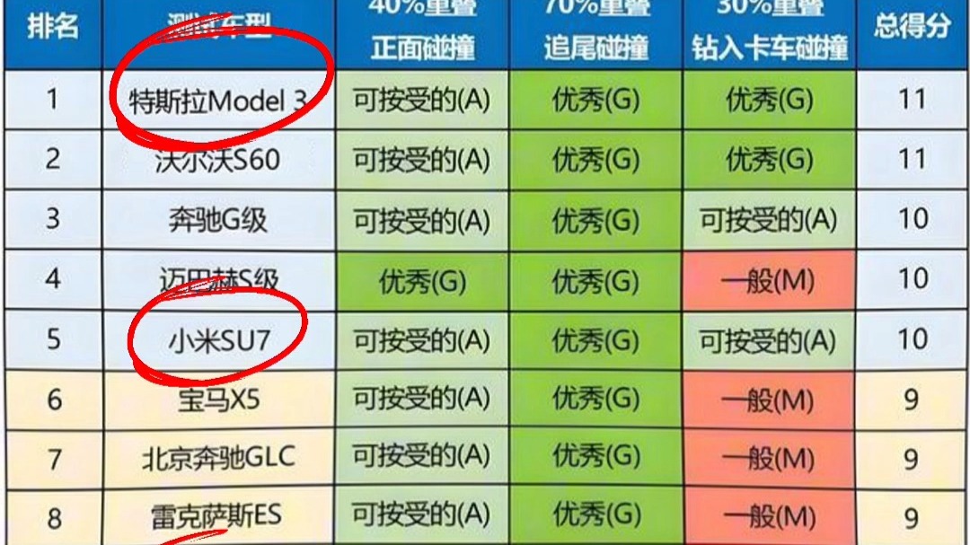 最新!特斯拉Model 3又拿下懂车帝大型碰撞安全测试第一!