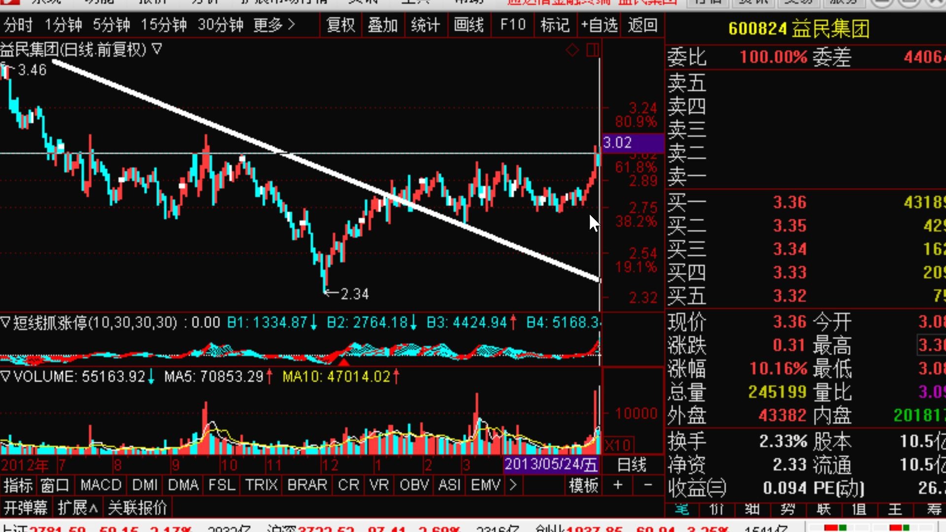 【狙击主力股票技巧】利用下降趋势线抄底,临近的高点连线画出下降...