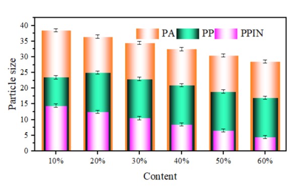 Origin绘制嵌套柱状图,对比清晰,发表高质量sci论文
