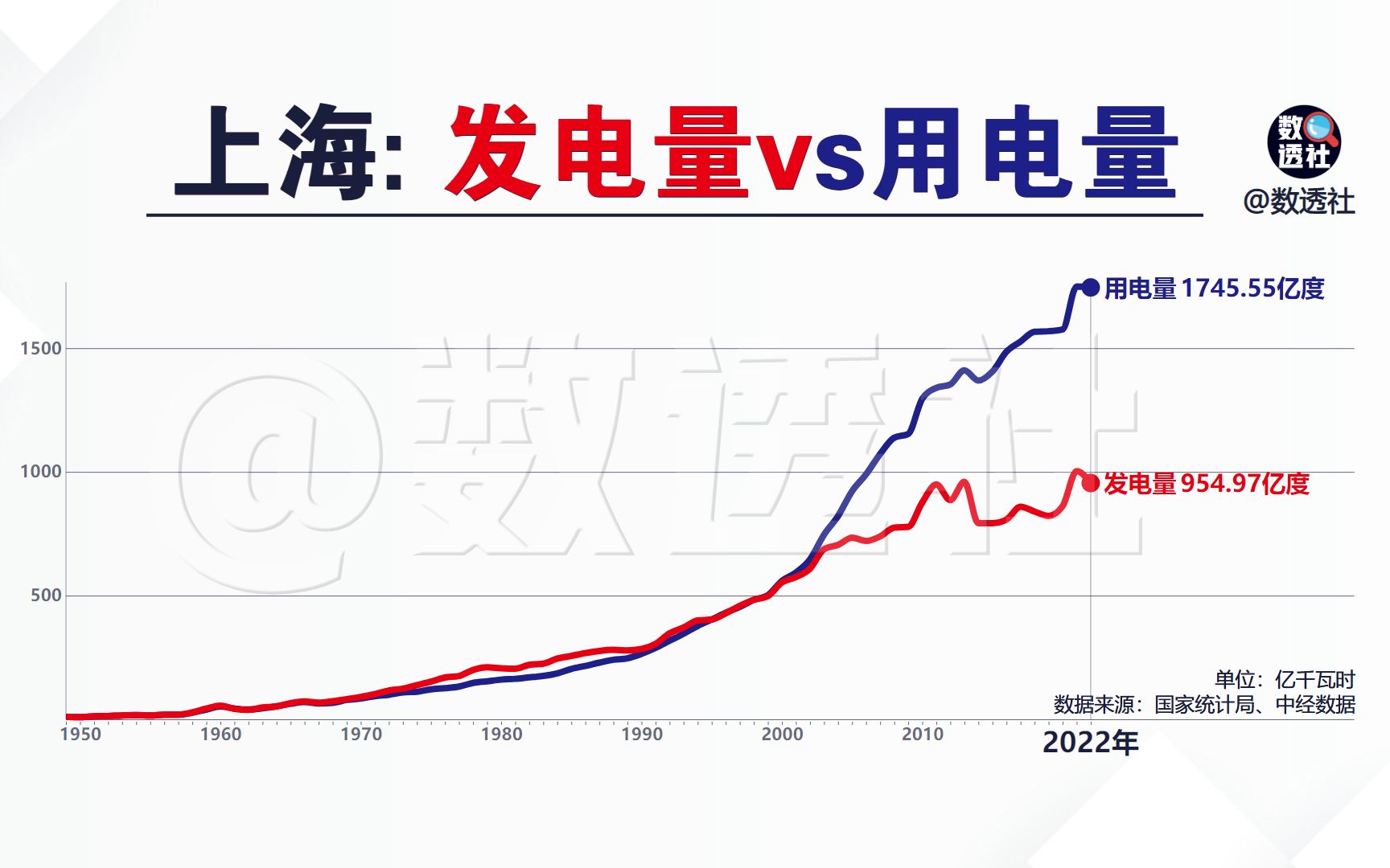 上海:发电量vs用电量