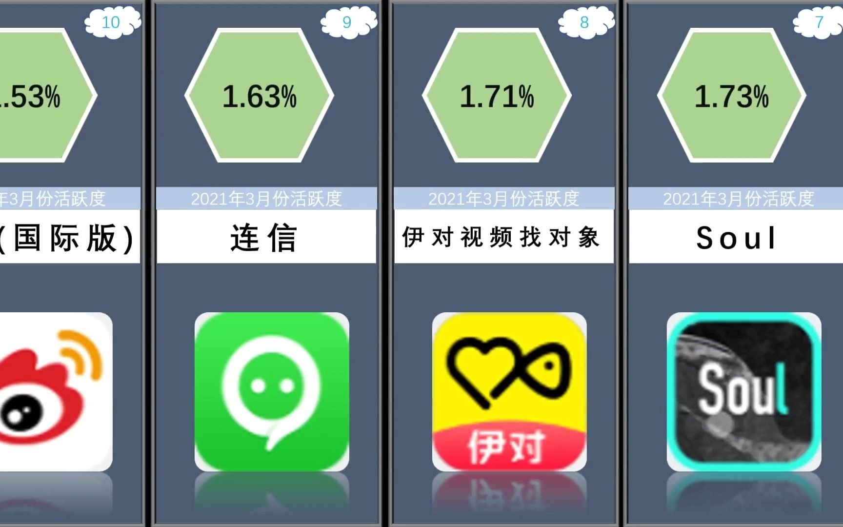 通讯聊天软件活跃度排名【数据可视化】