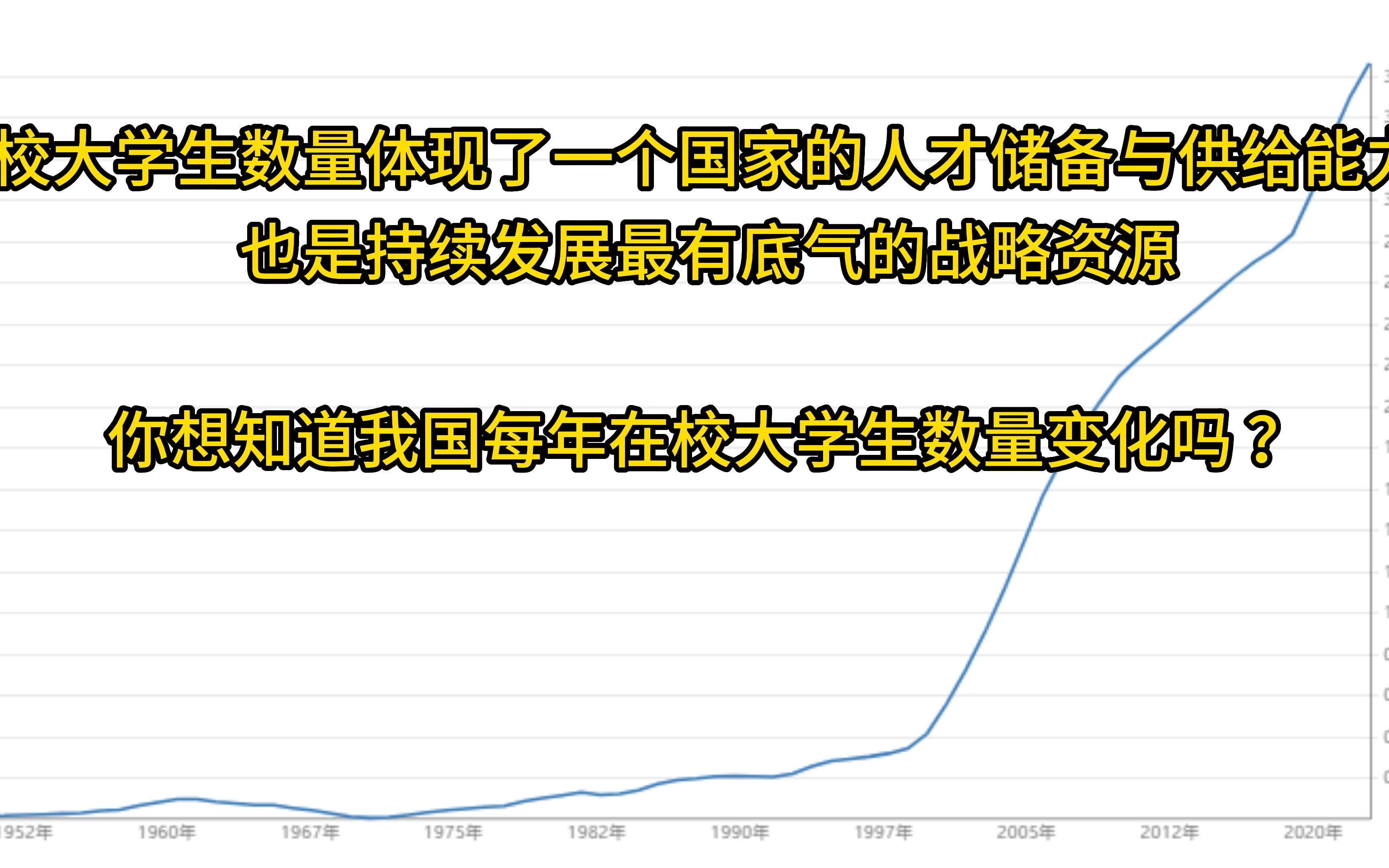 我国目前校大学生数量有多少?