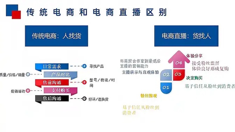 直播带货对传统电商的冲击有多大