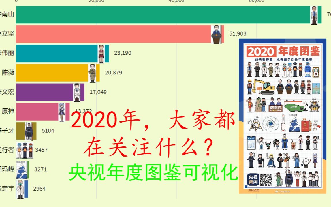 【2020年终回顾】央视2020年度图鉴全关键词搜索量排行|数据可视化