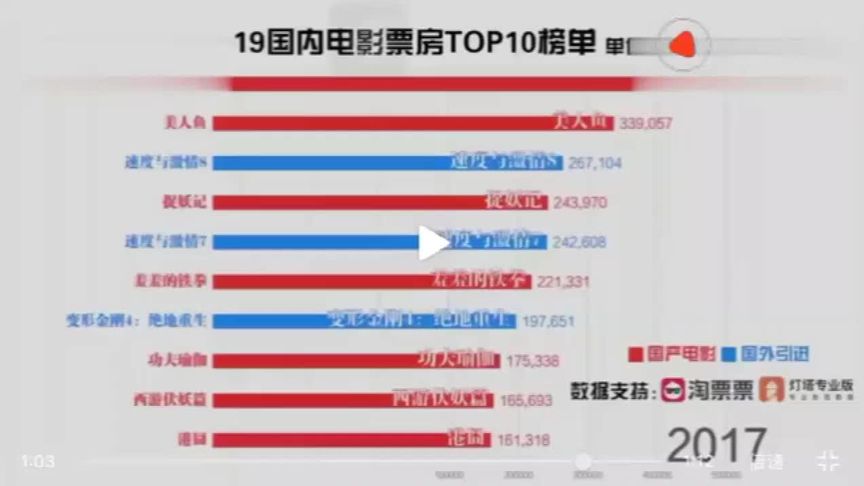 中国电影1995-2019票房排行榜!