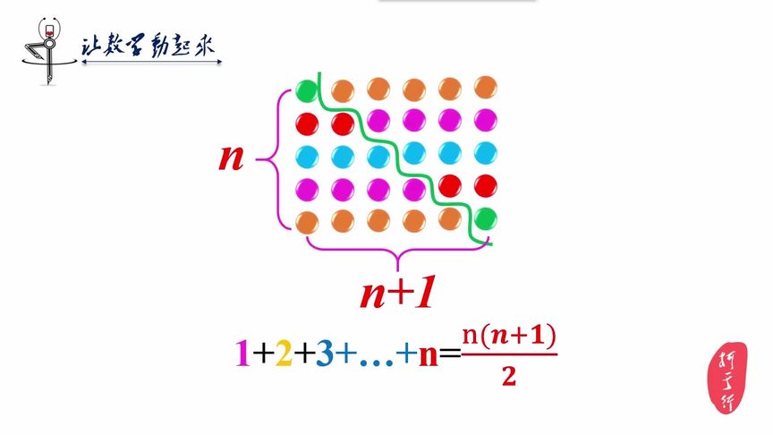 公式图解:1+2+3+.+n=? (n为正整数)